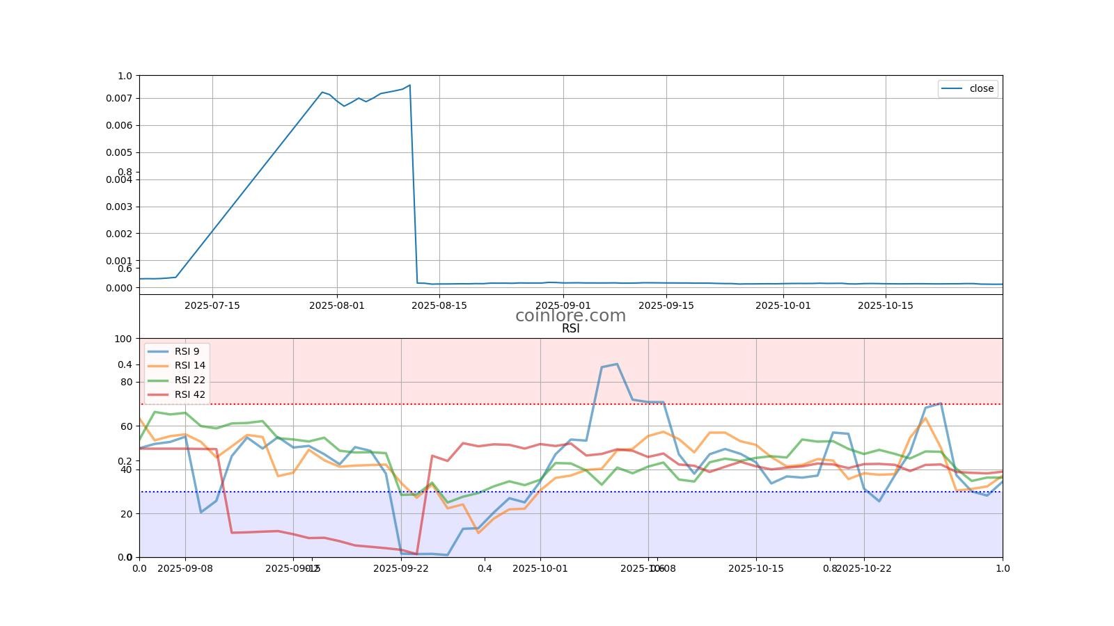 BITToken RSI indicator