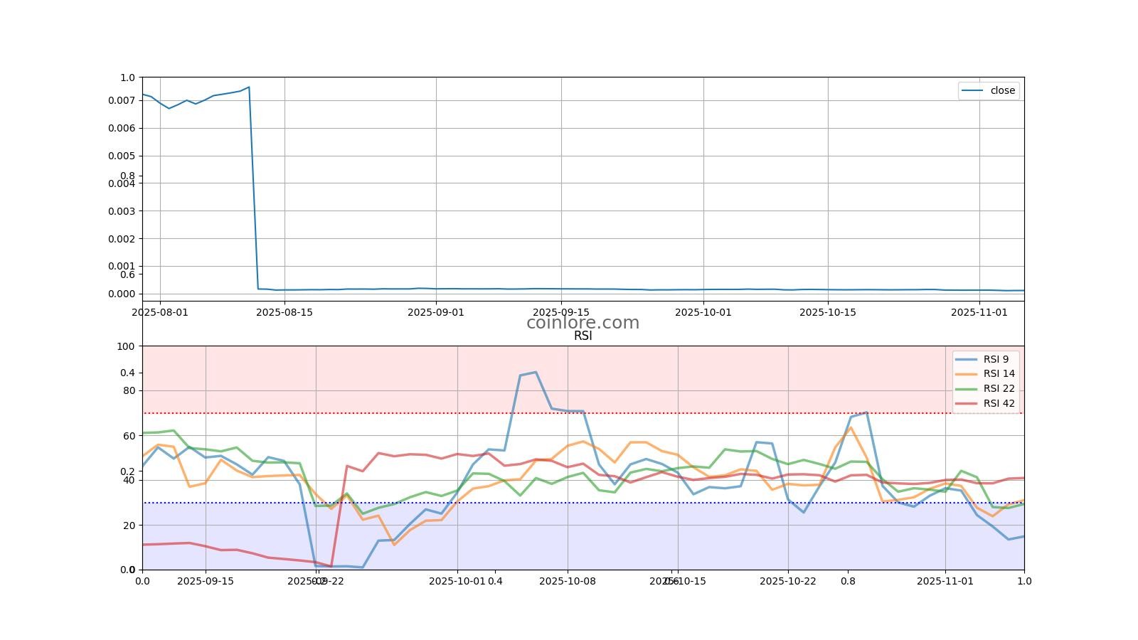 BITToken RSI indicator