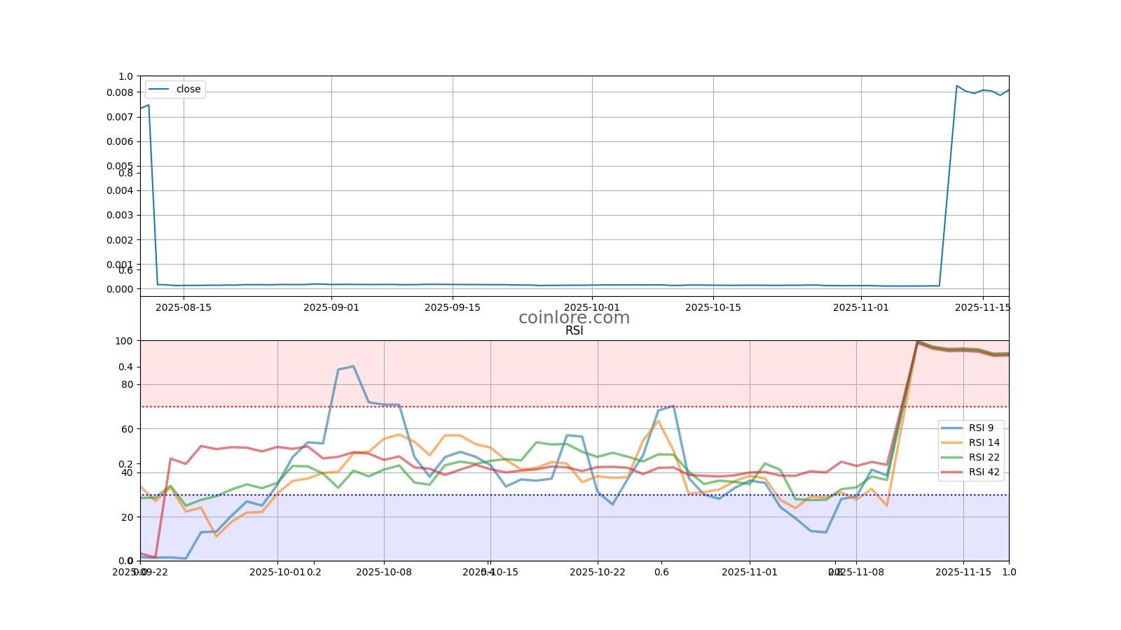 BITToken RSI indicator