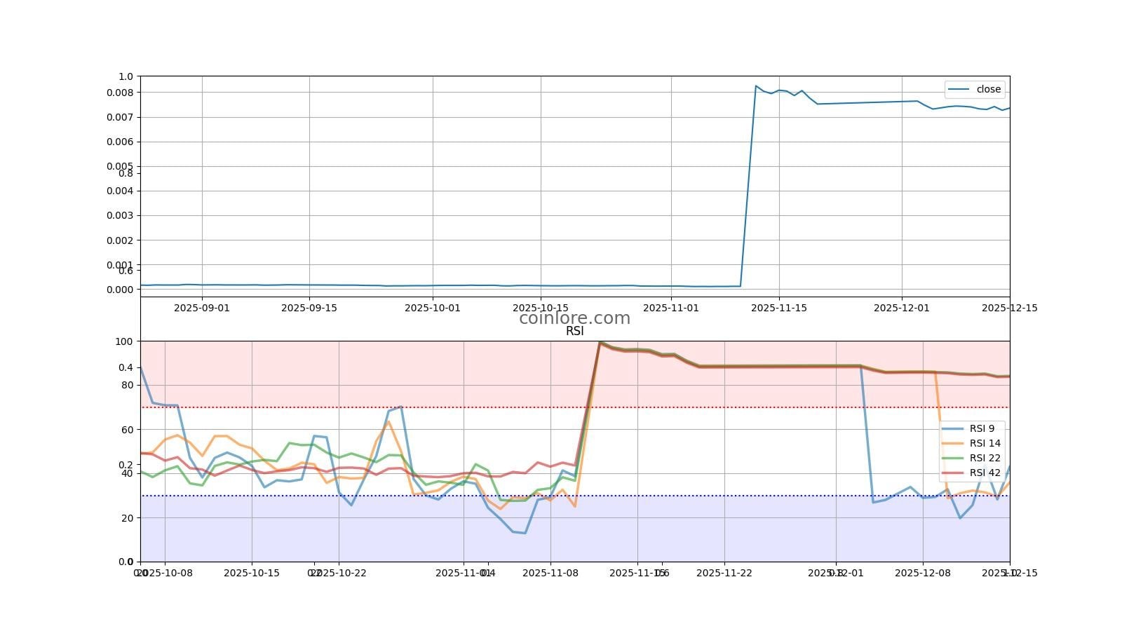 BITToken RSI indicator