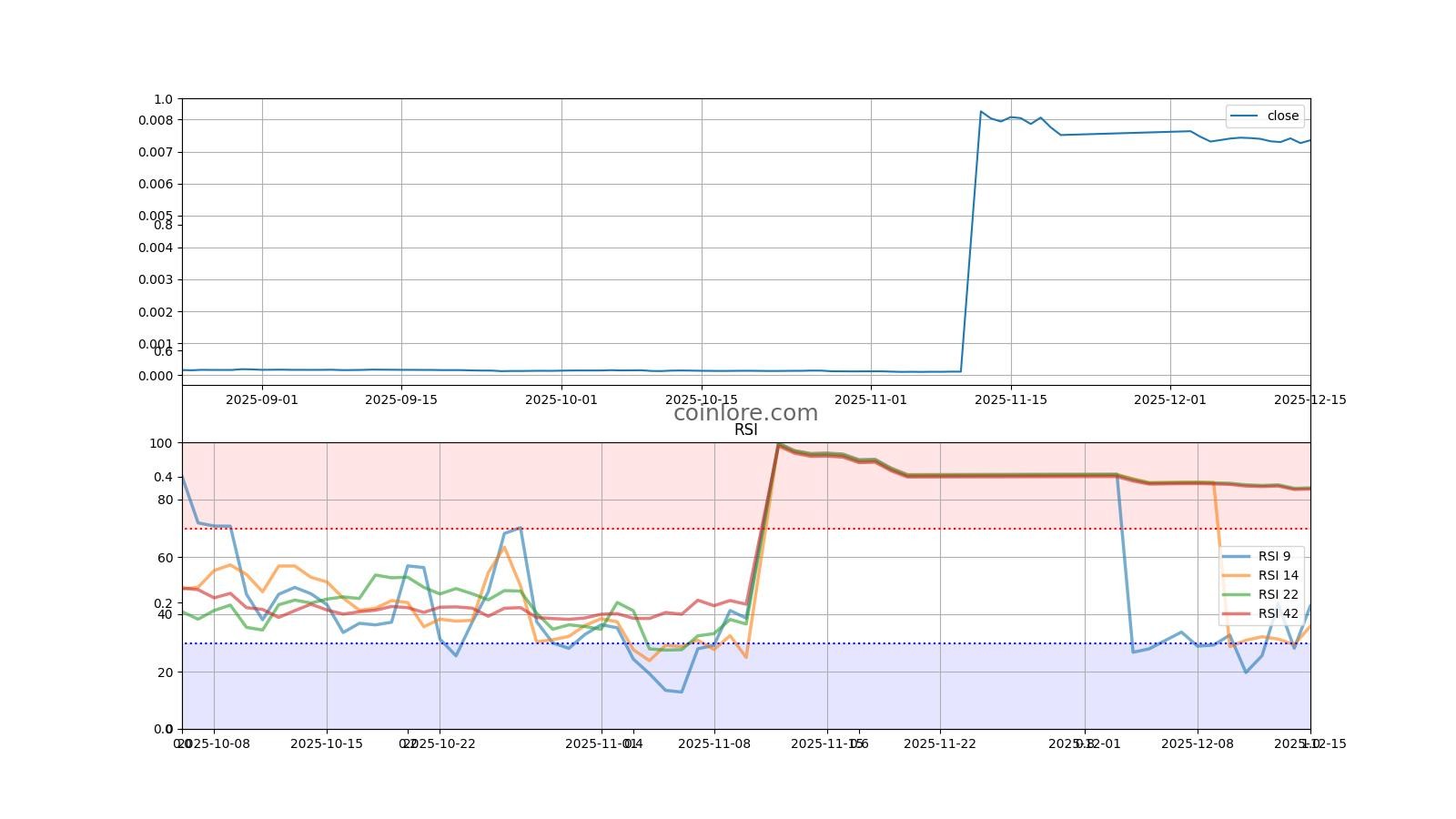 BITToken RSI indicator