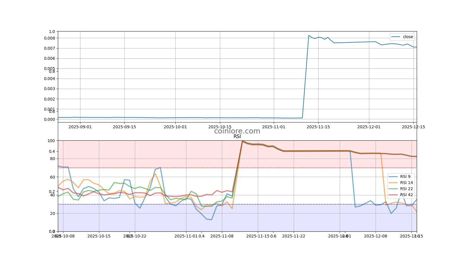 BITToken RSI indicator