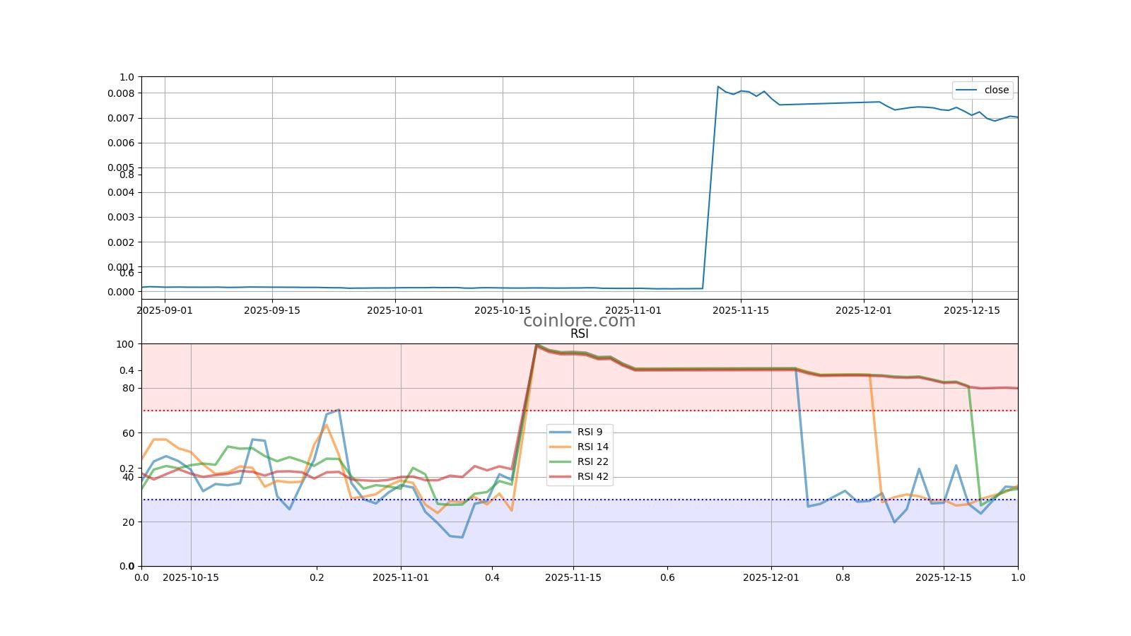 BITToken RSI indicator