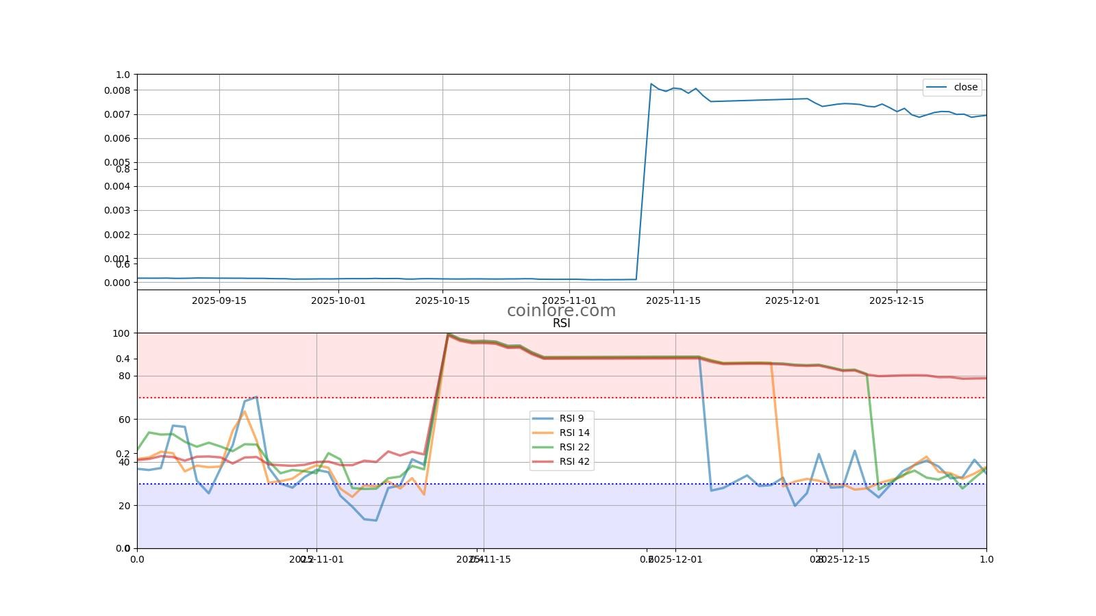 BITToken RSI indicator