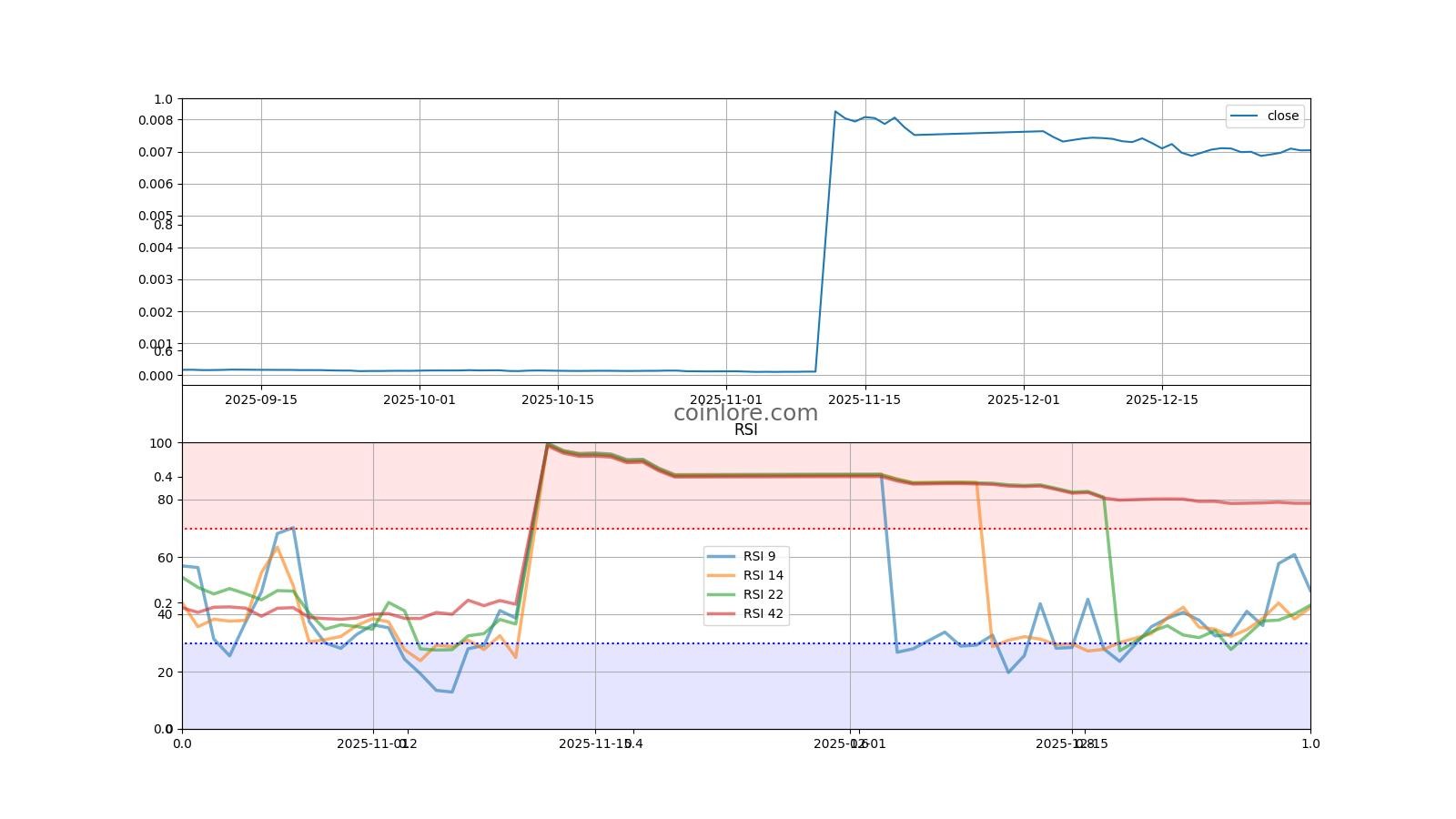 BITToken RSI indicator