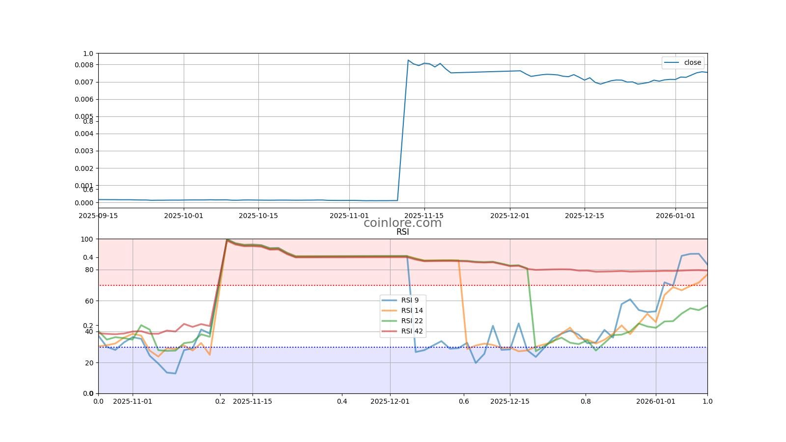BITToken RSI indicator