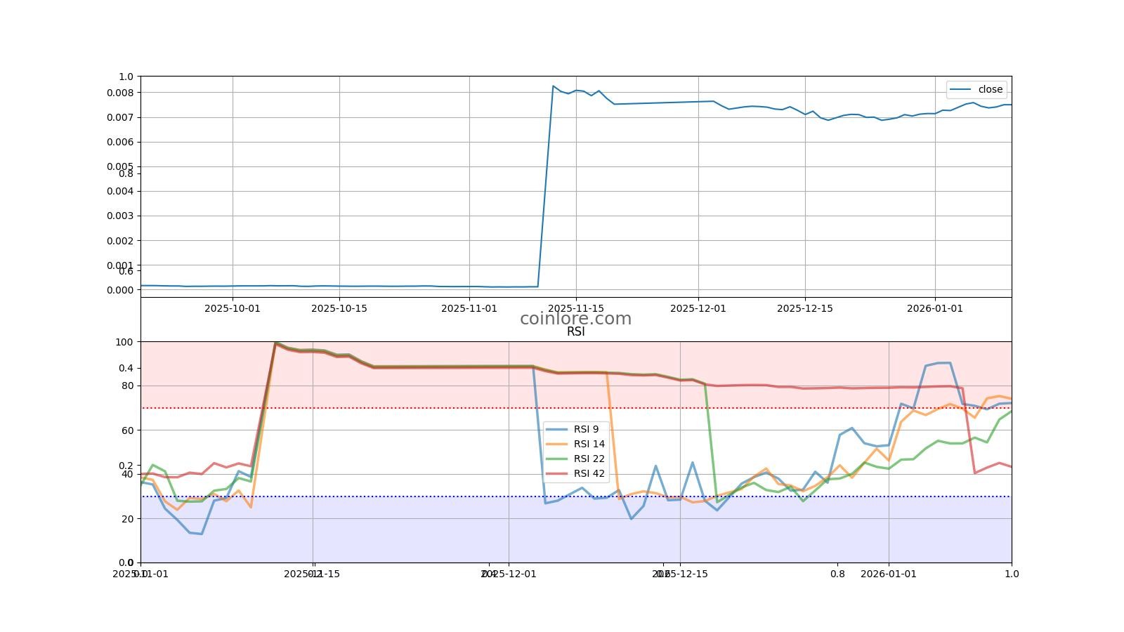 BITToken RSI indicator