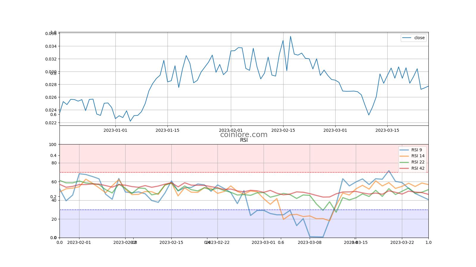 BITToken RSI indicator