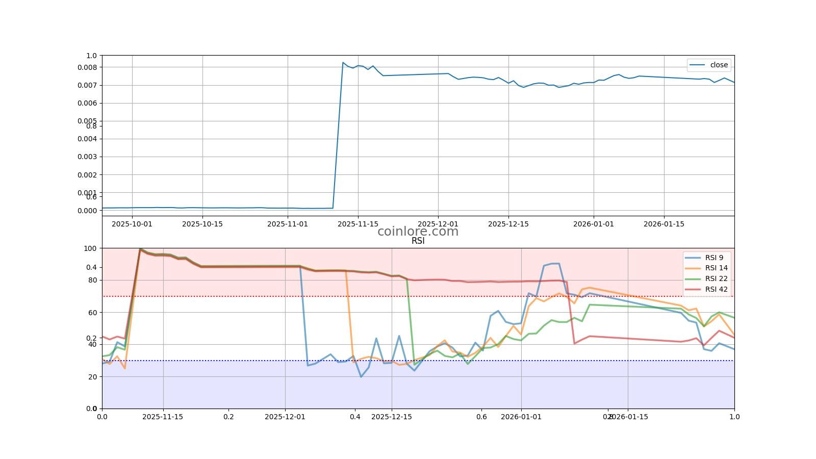 BITToken RSI indicator