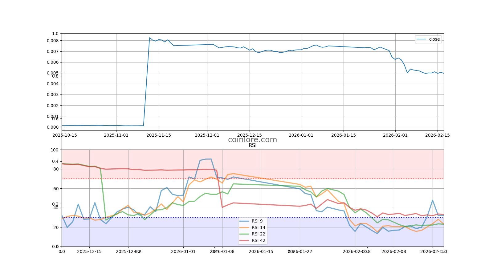 BITToken RSI indicator