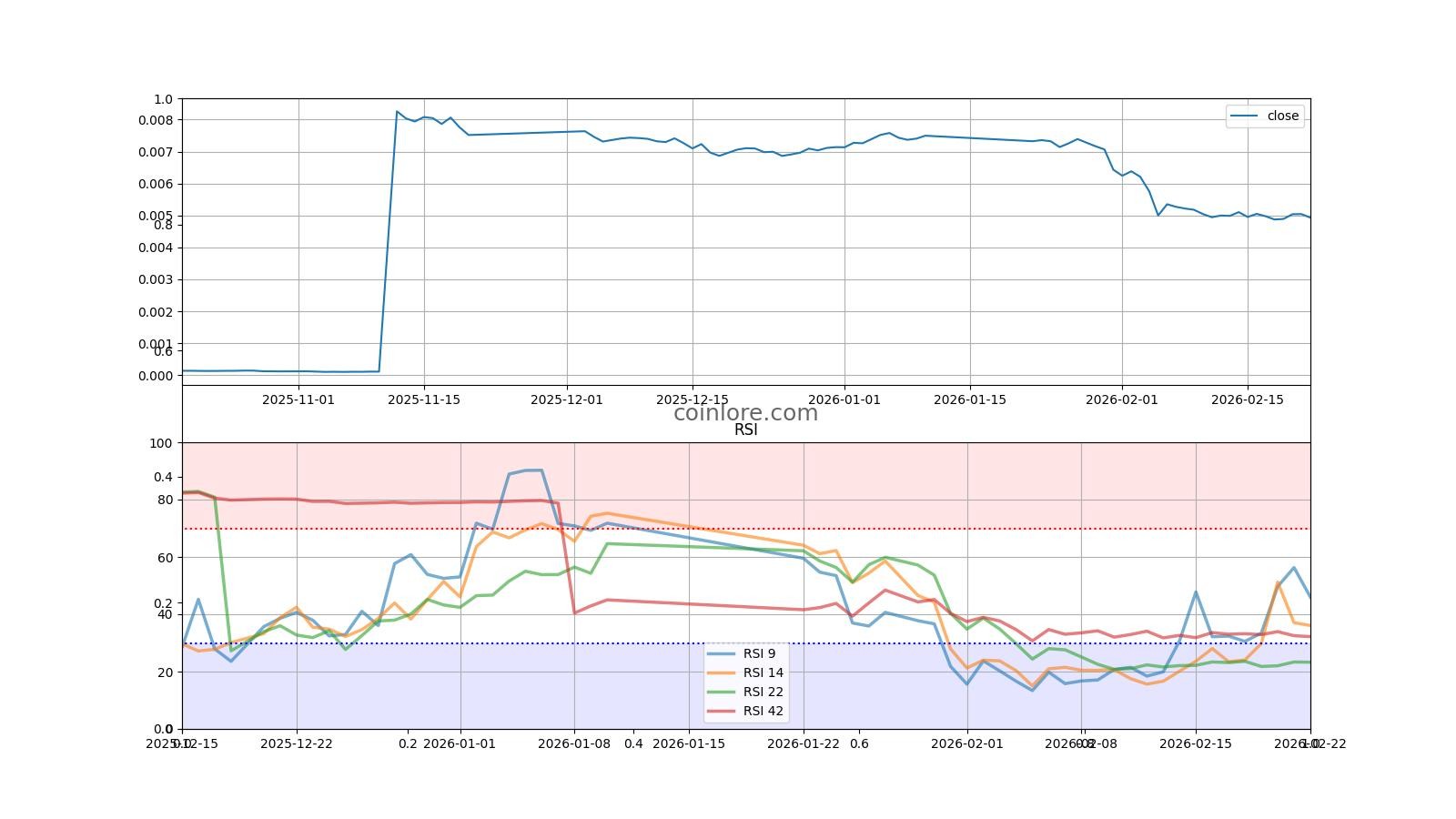 BITToken RSI indicator