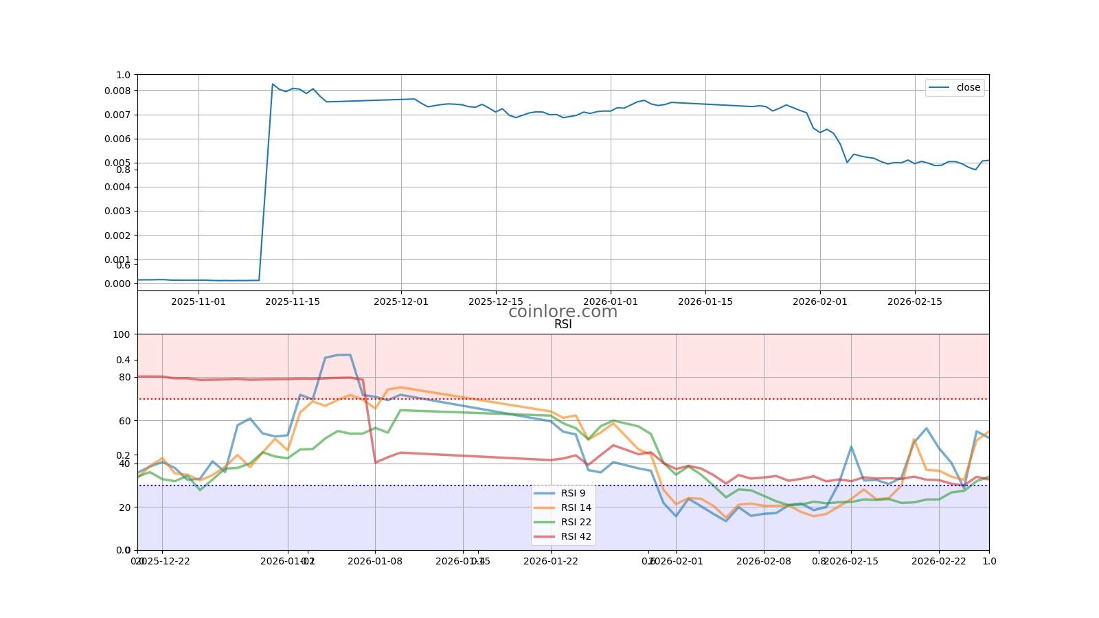 BITToken RSI indicator