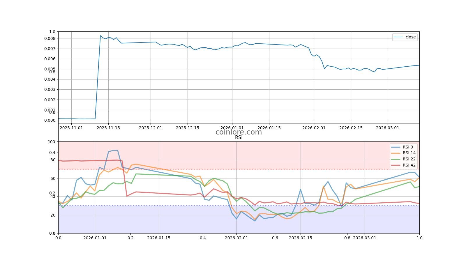BITToken RSI indicator