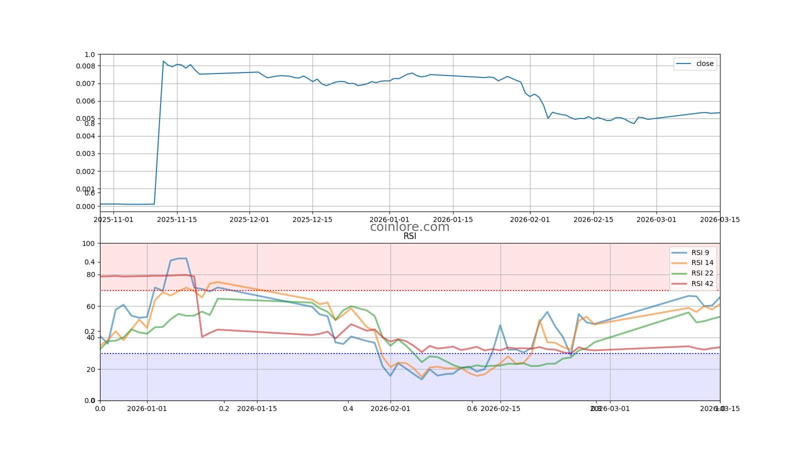 BITToken RSI indicator