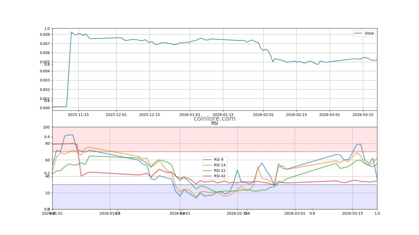BITToken RSI indicator