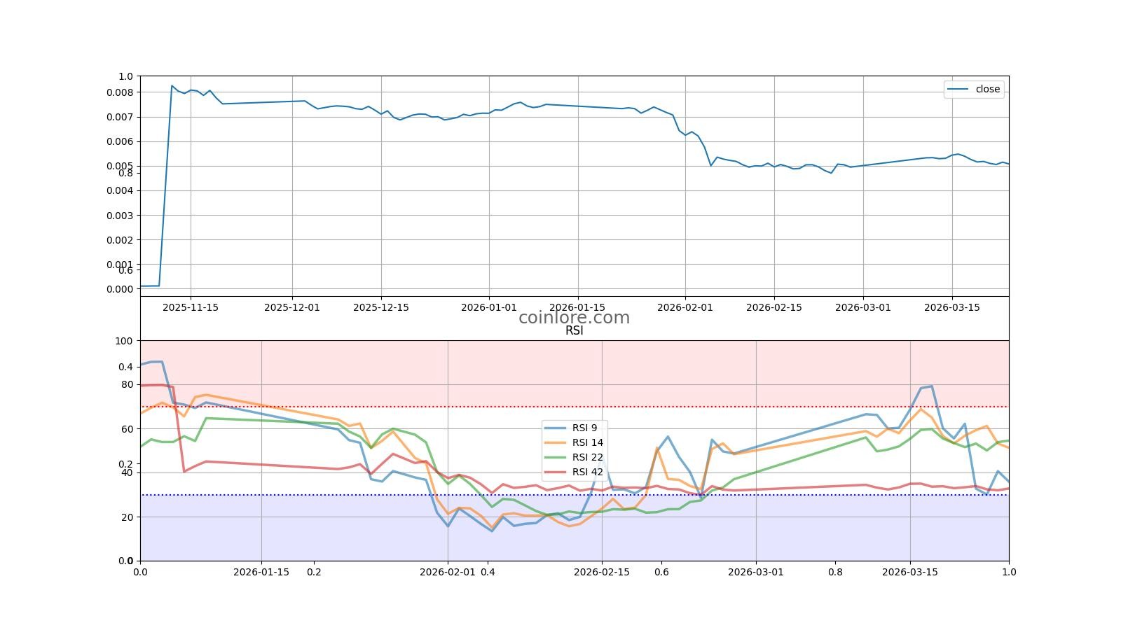 BITToken RSI indicator