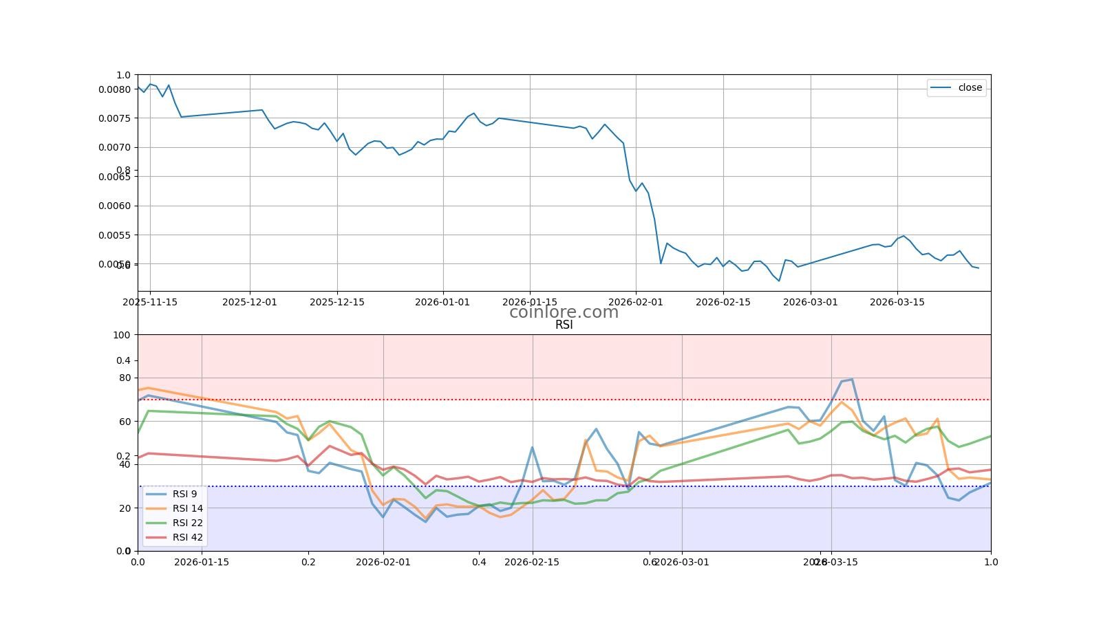 BITToken RSI indicator