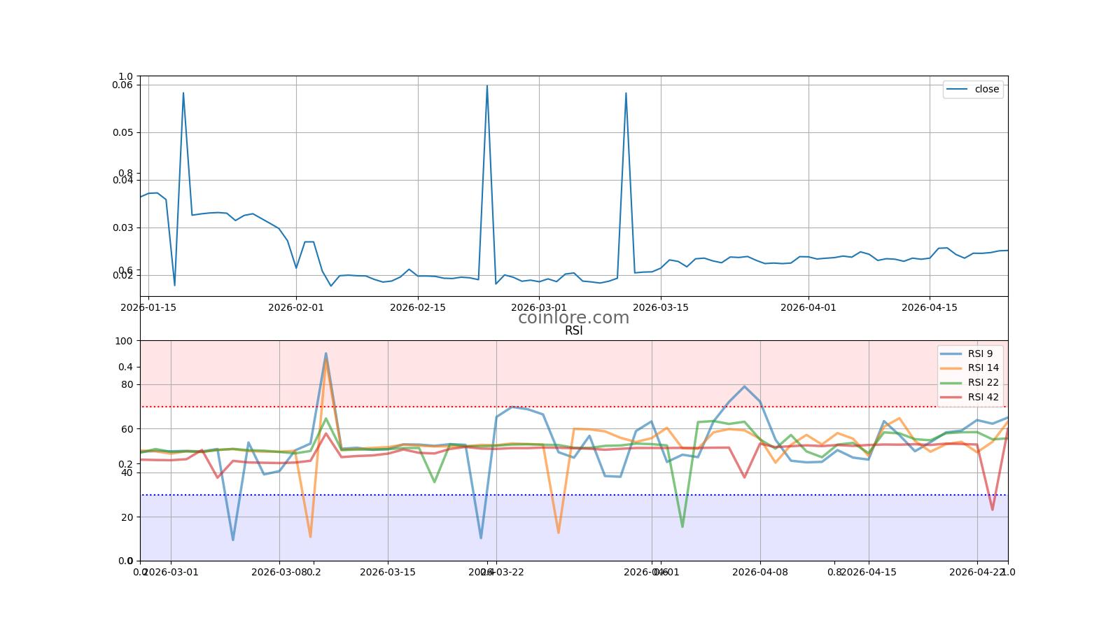 BitTokens RSI indicator