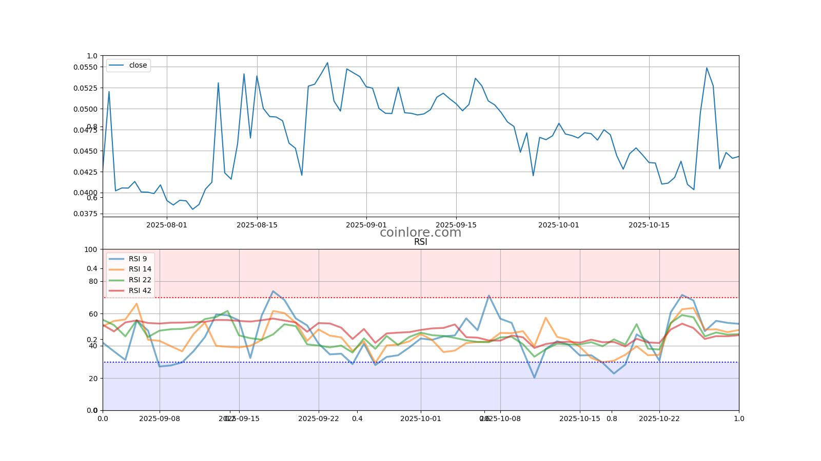 BitTokens RSI indicator