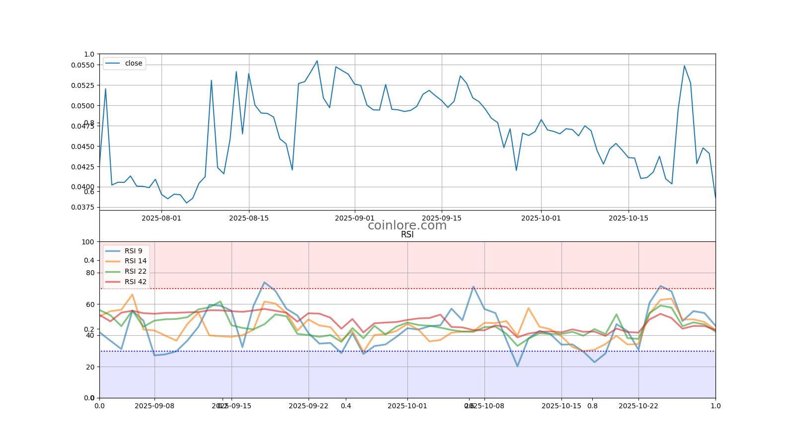 BitTokens RSI indicator