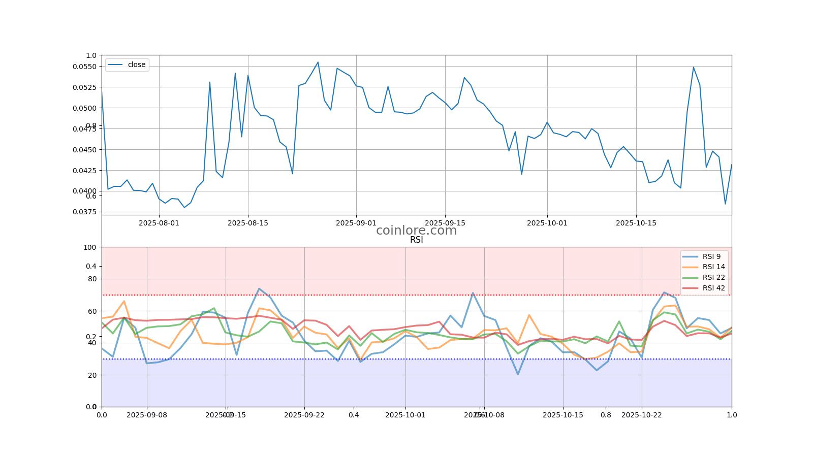 BitTokens RSI indicator