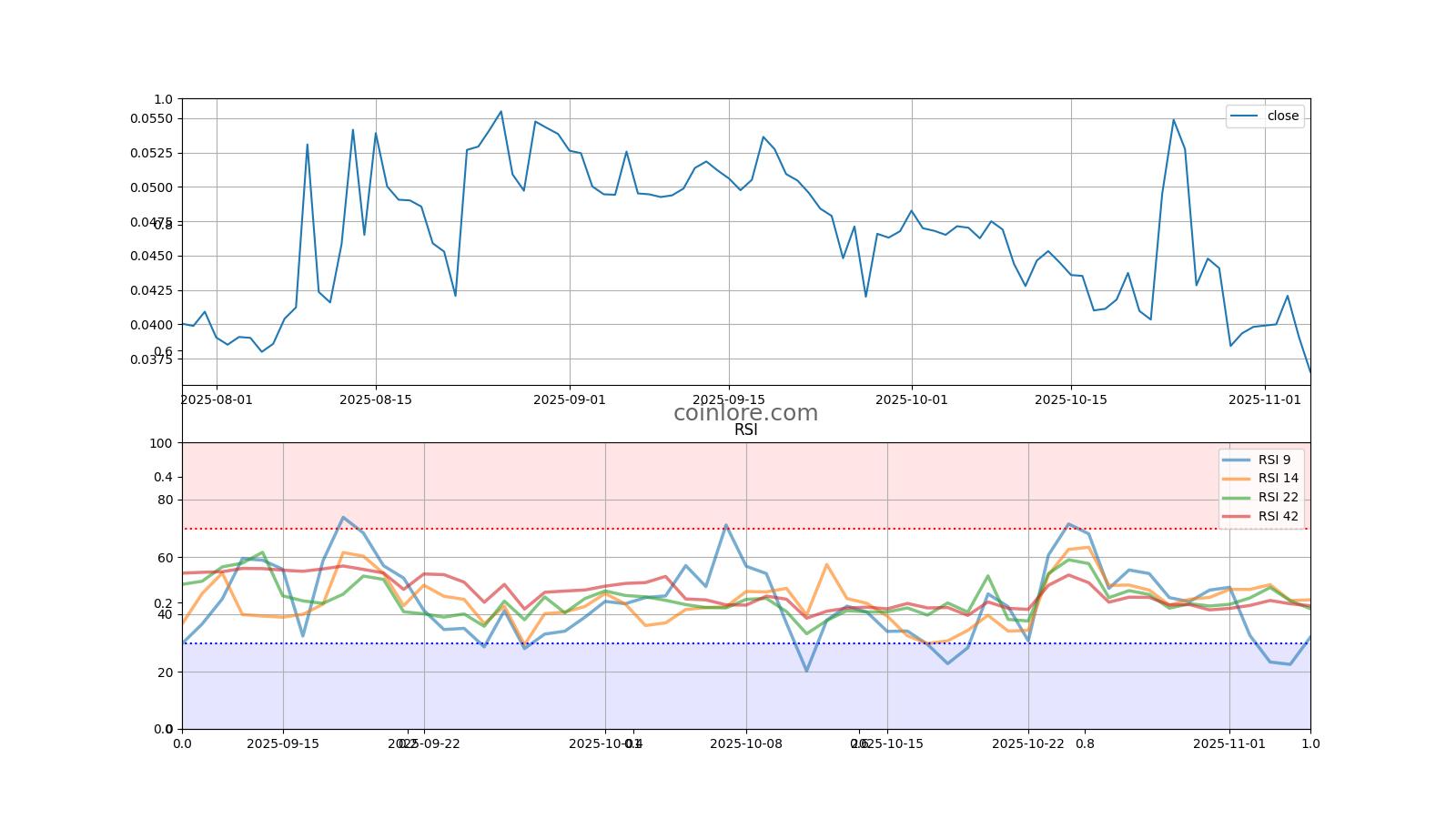 BitTokens RSI indicator