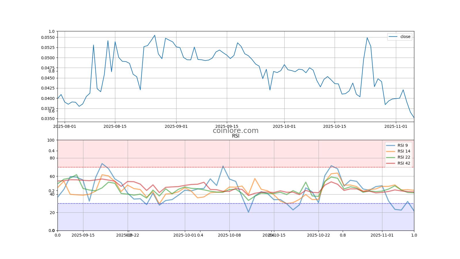 BitTokens RSI indicator