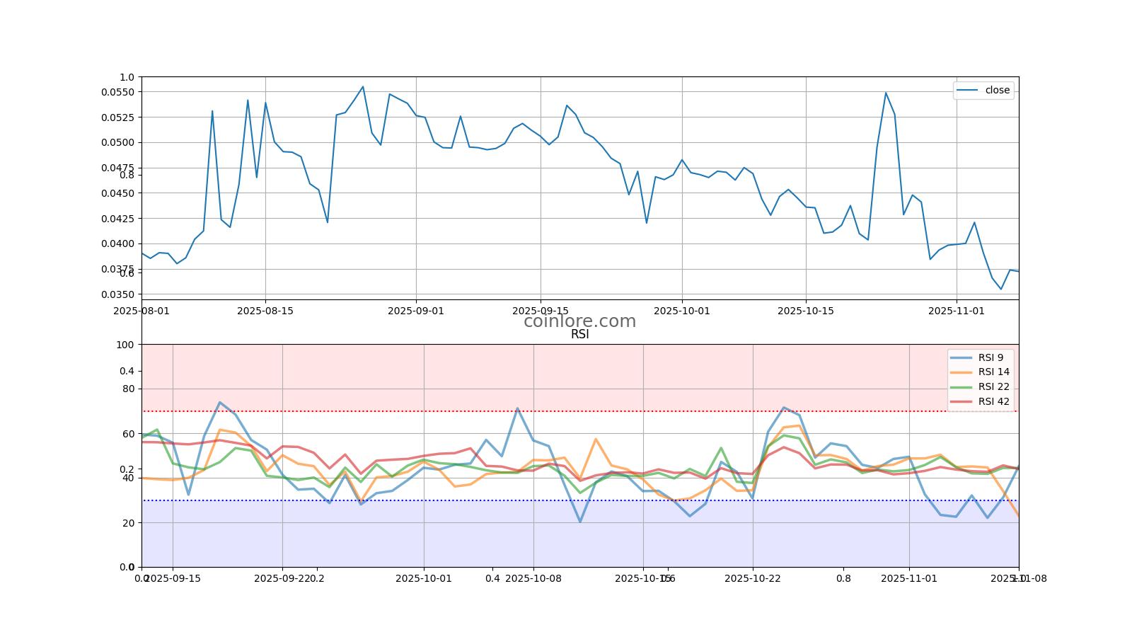 BitTokens RSI indicator