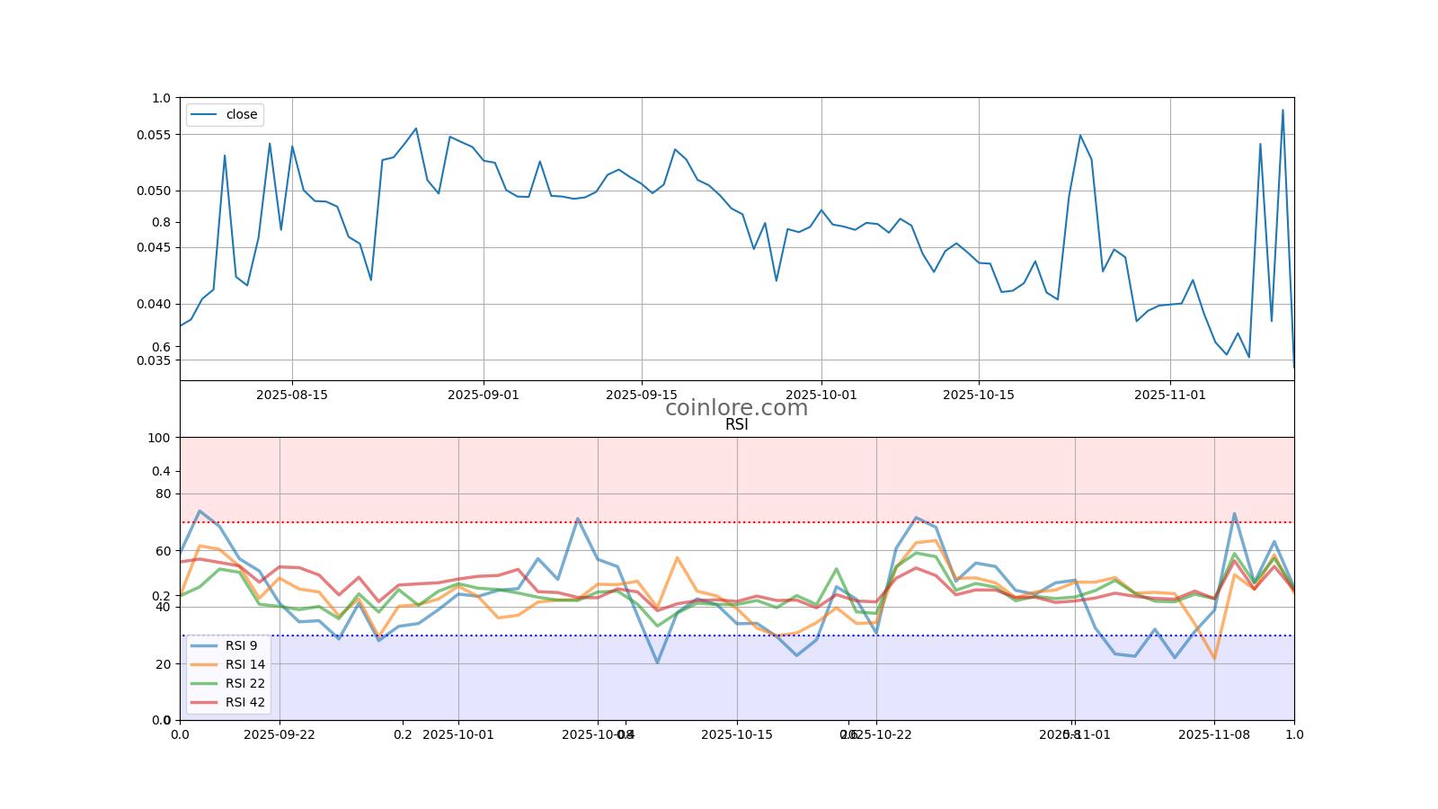 BitTokens RSI indicator