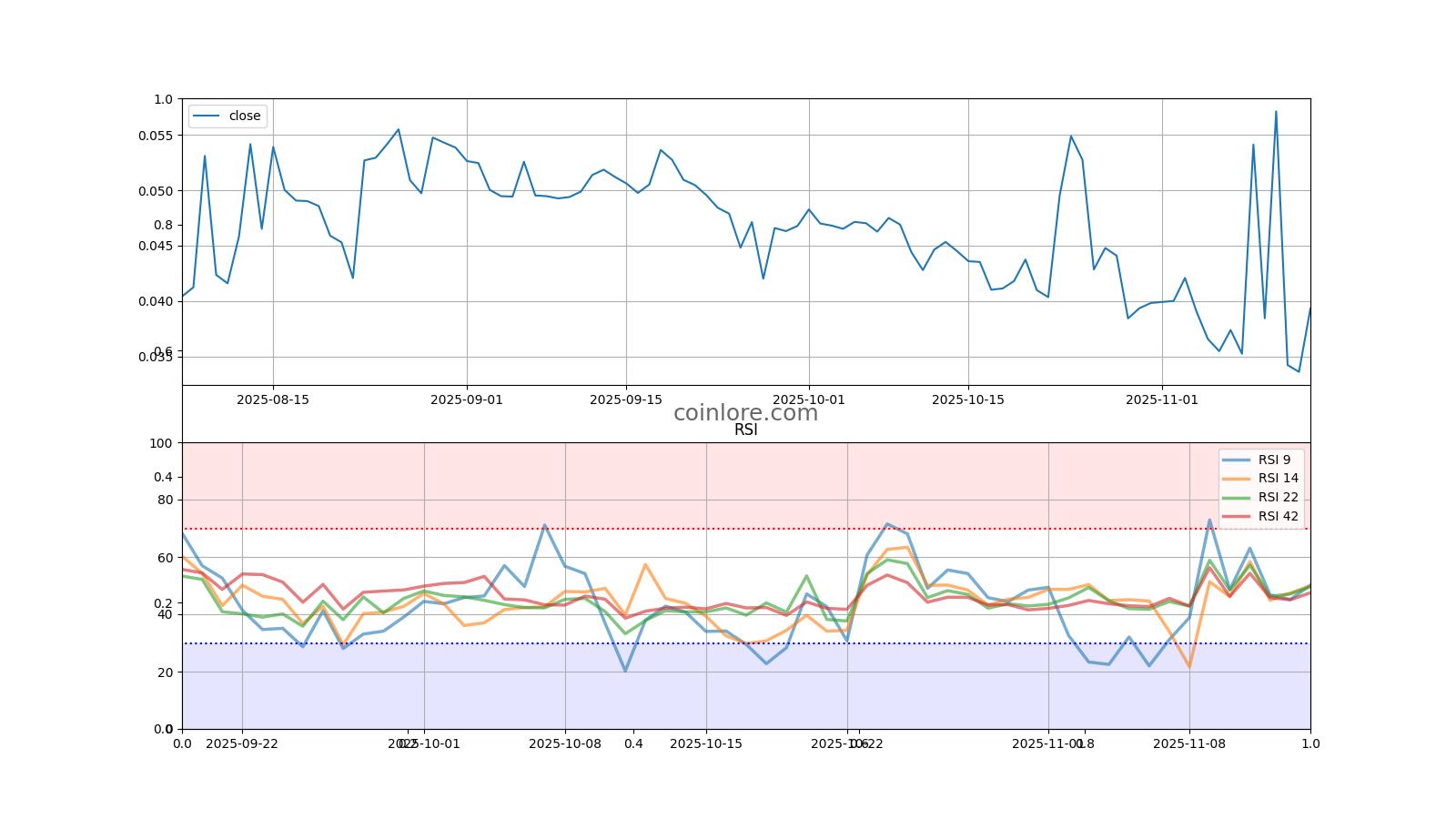 BitTokens RSI indicator