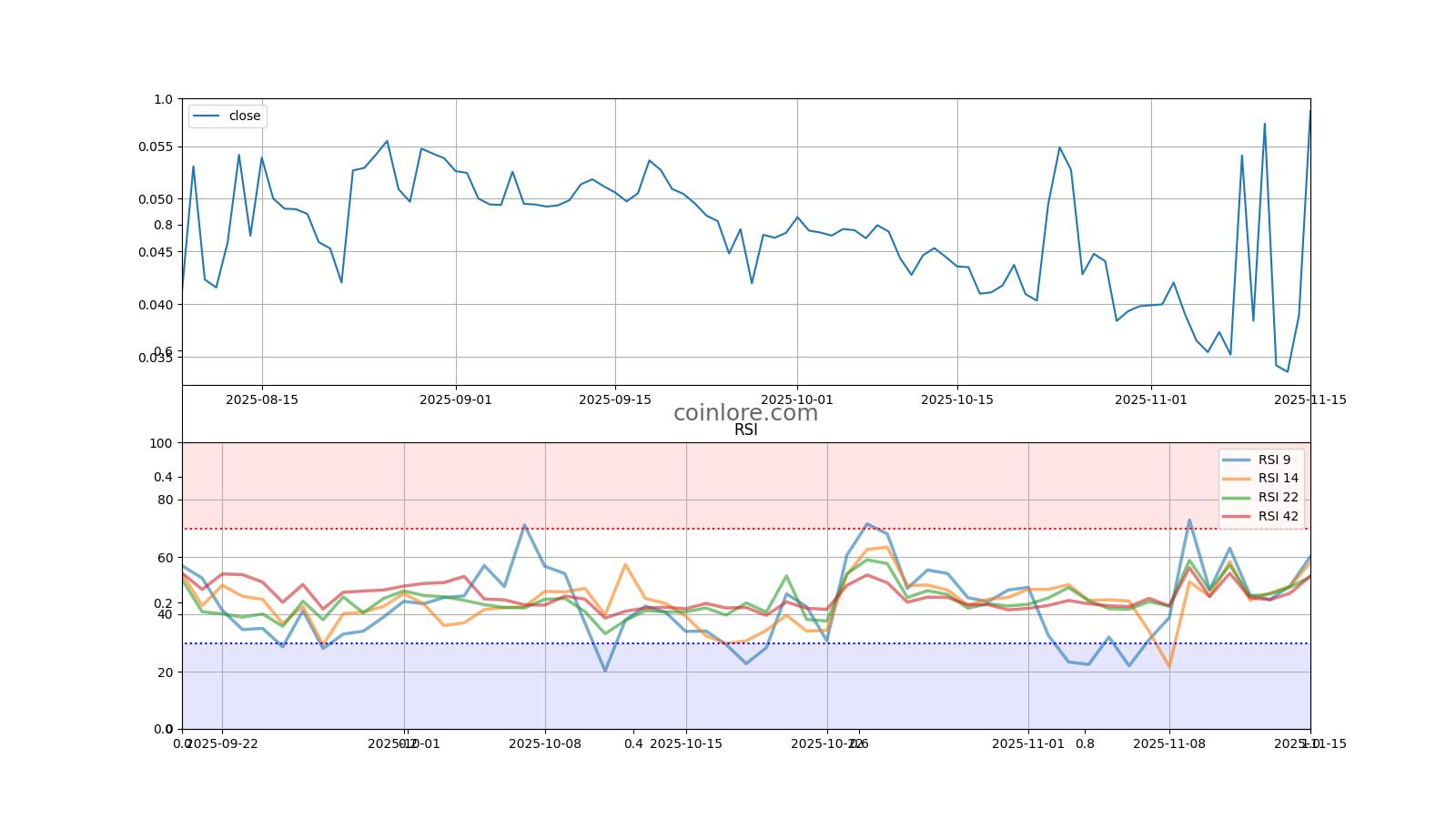 BitTokens RSI indicator