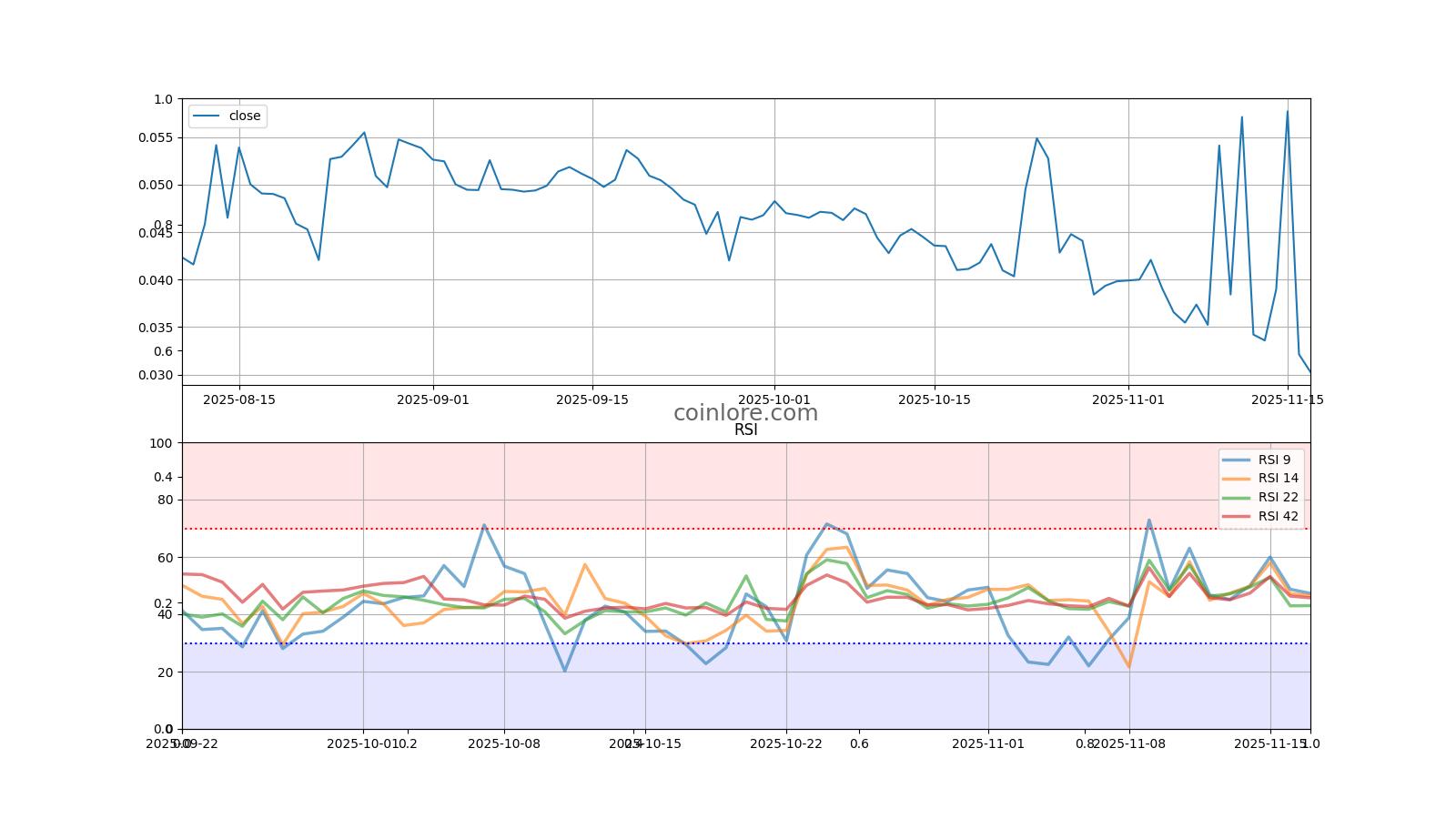 BitTokens RSI indicator