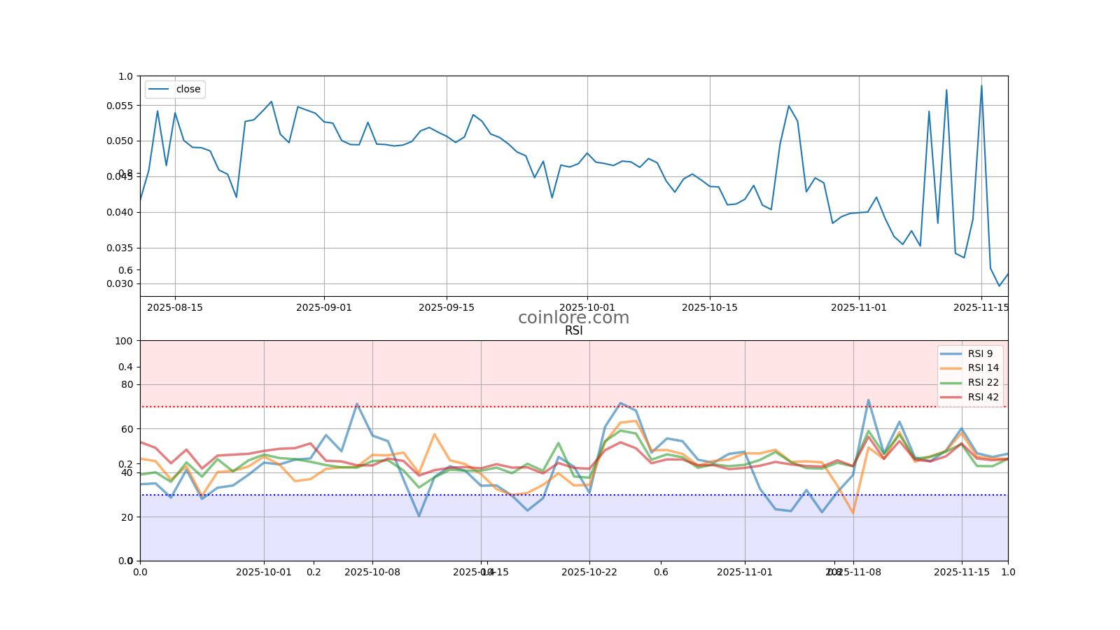 BitTokens RSI indicator