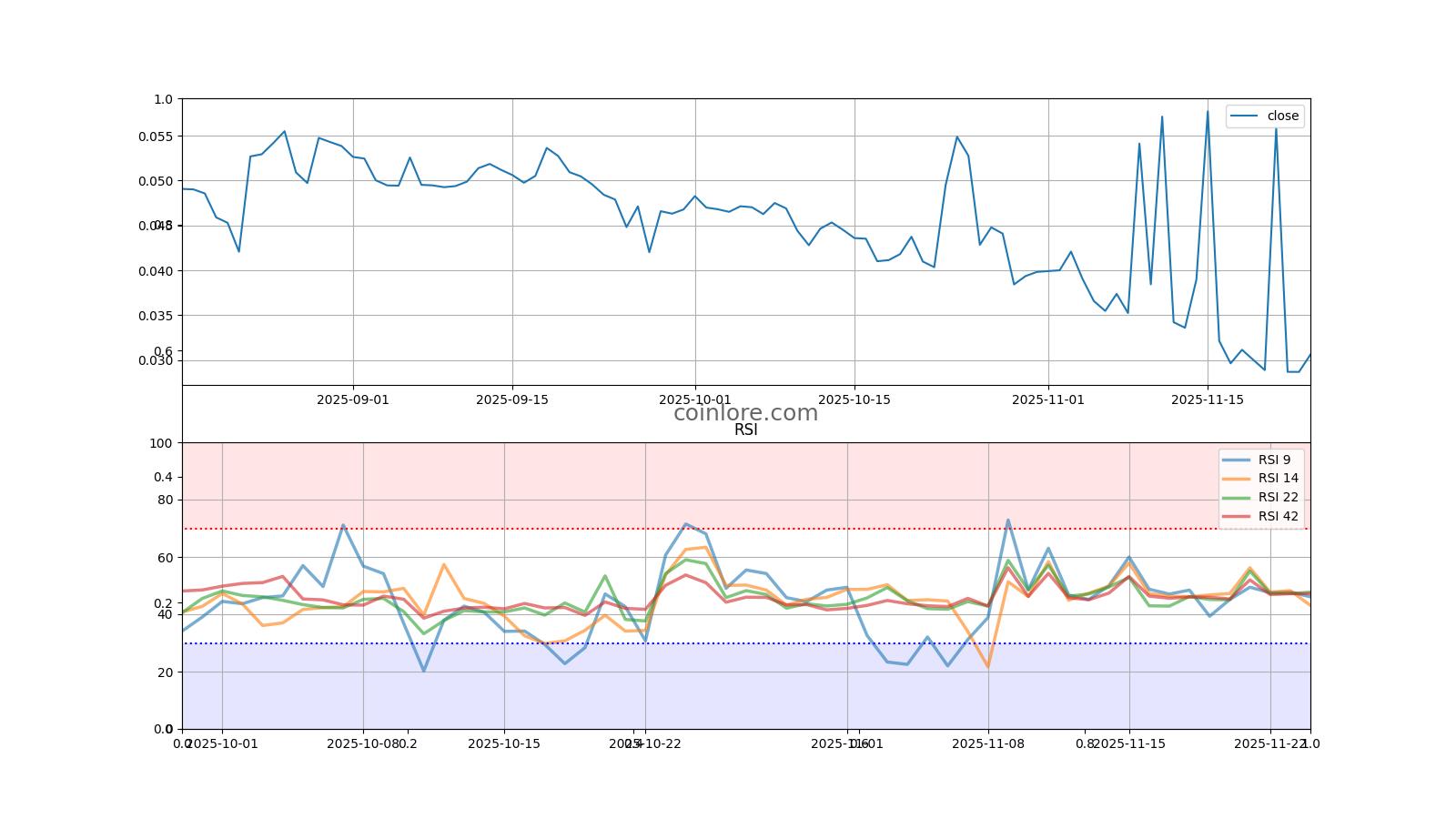 BitTokens RSI indicator