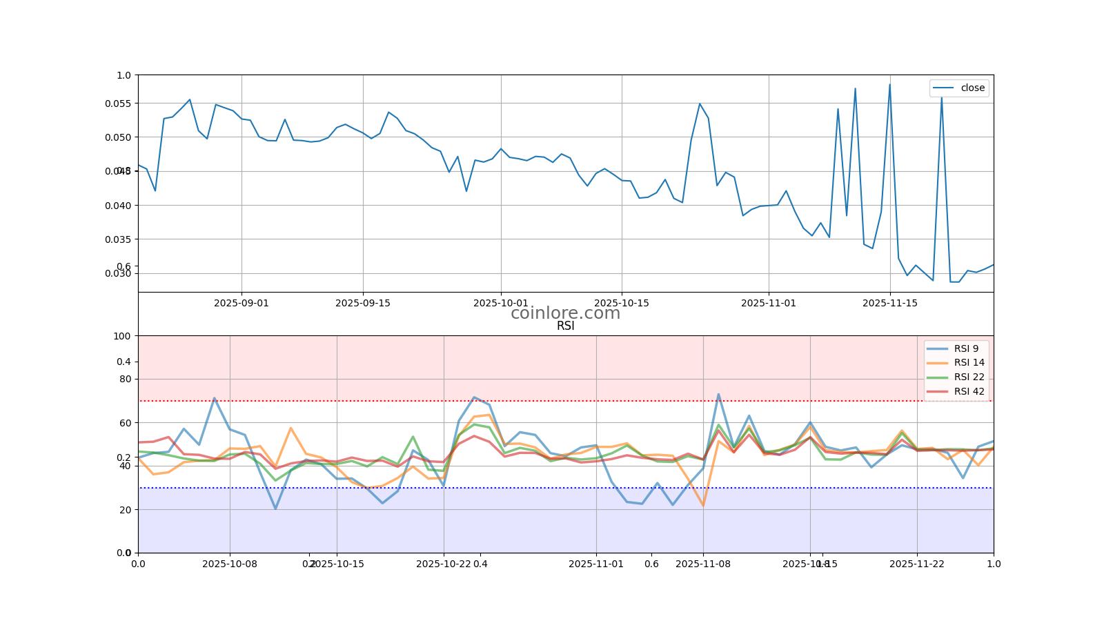 BitTokens RSI indicator