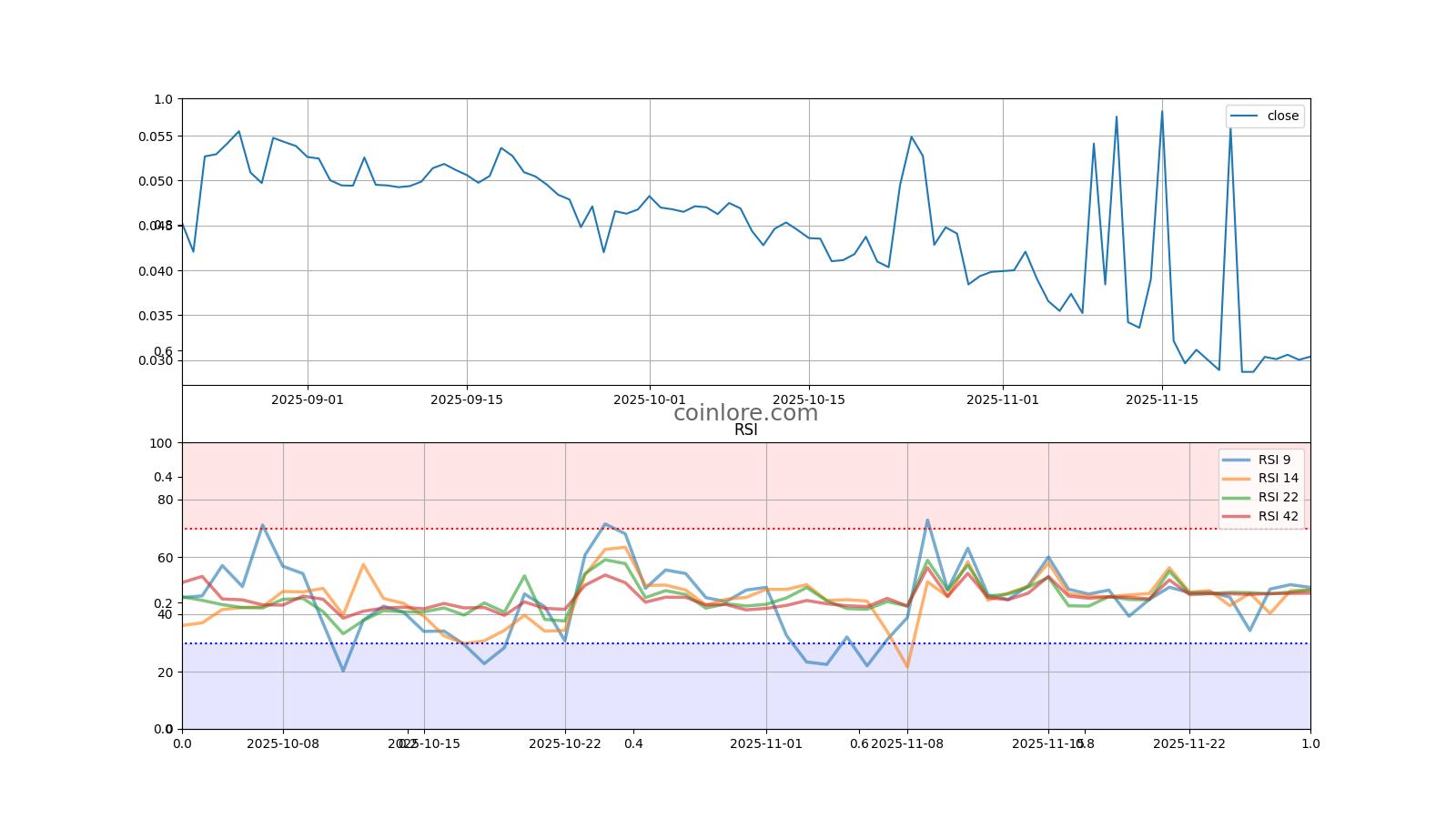 BitTokens RSI indicator