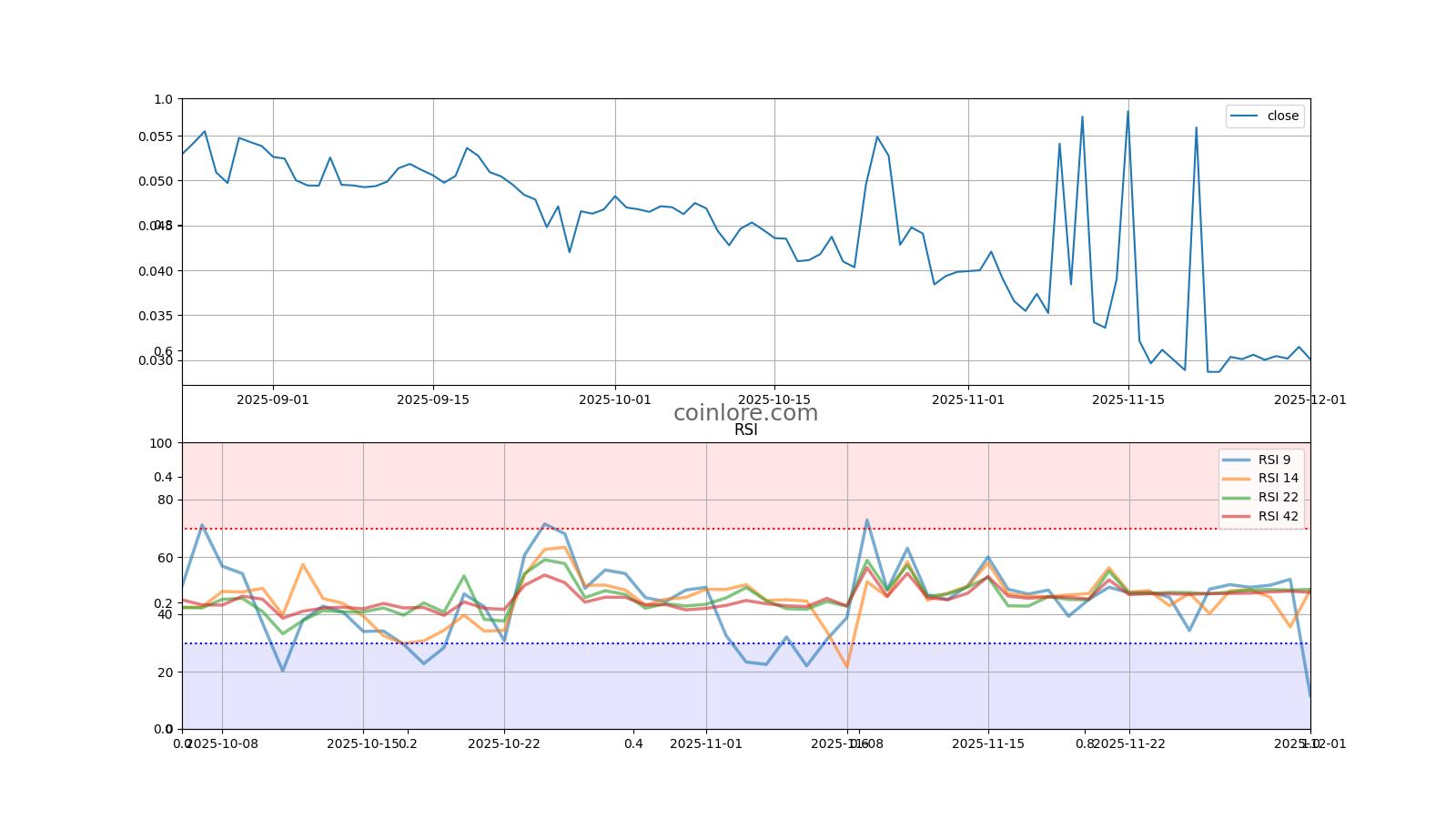 BitTokens RSI indicator