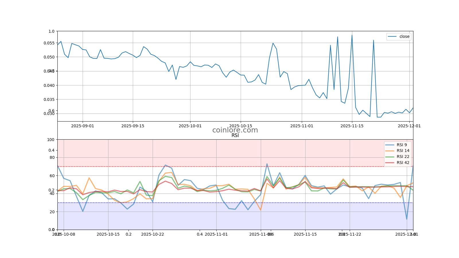 BitTokens RSI indicator