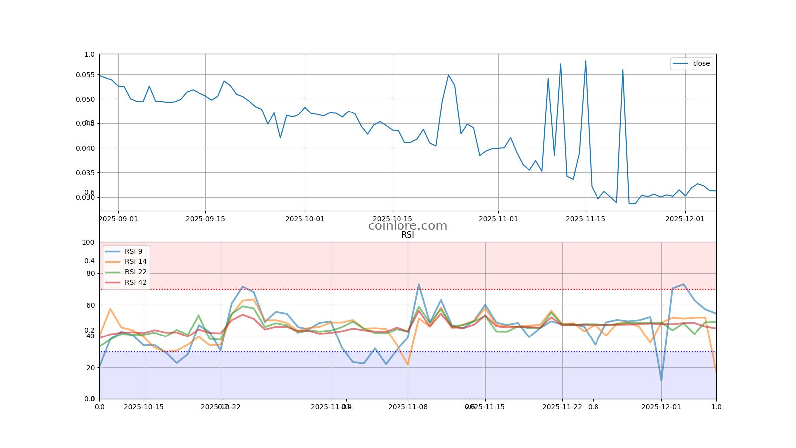 BitTokens RSI indicator