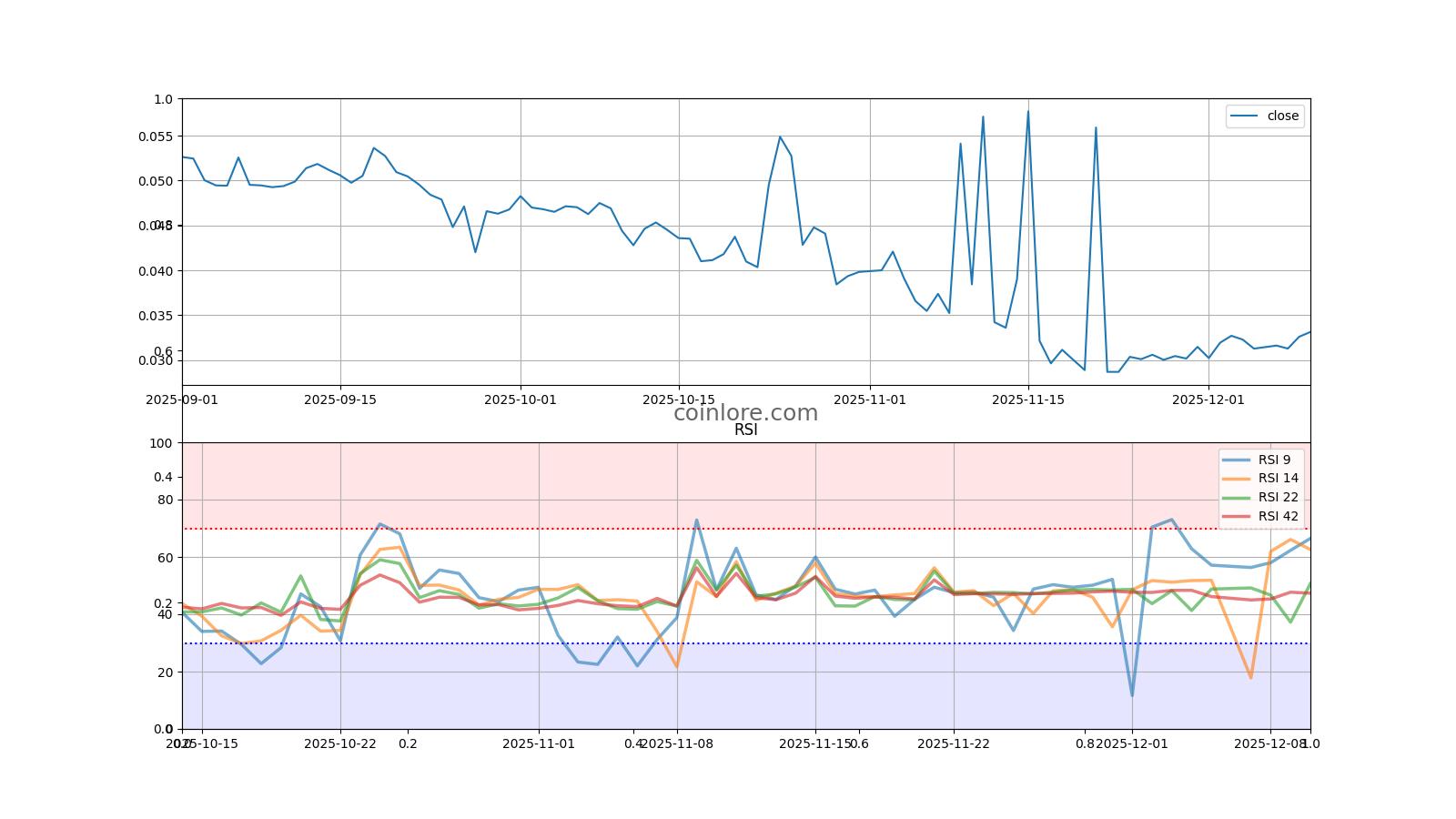 BitTokens RSI indicator