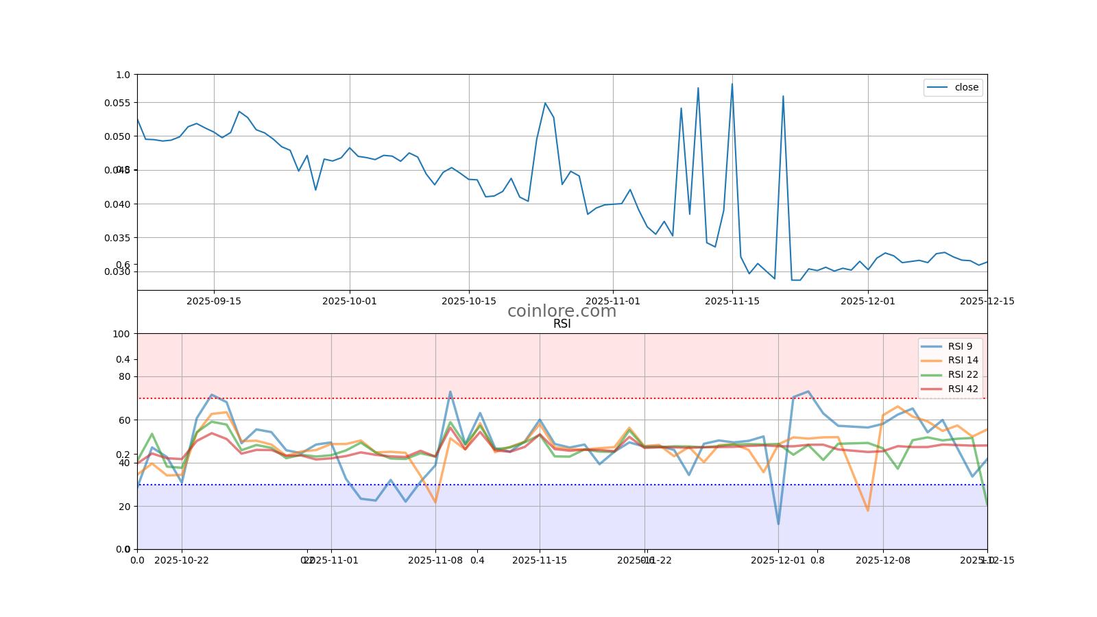 BitTokens RSI indicator