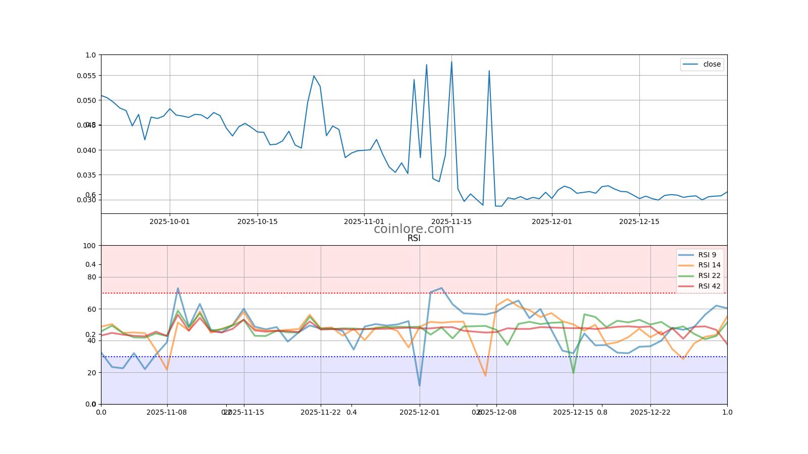 BitTokens RSI indicator
