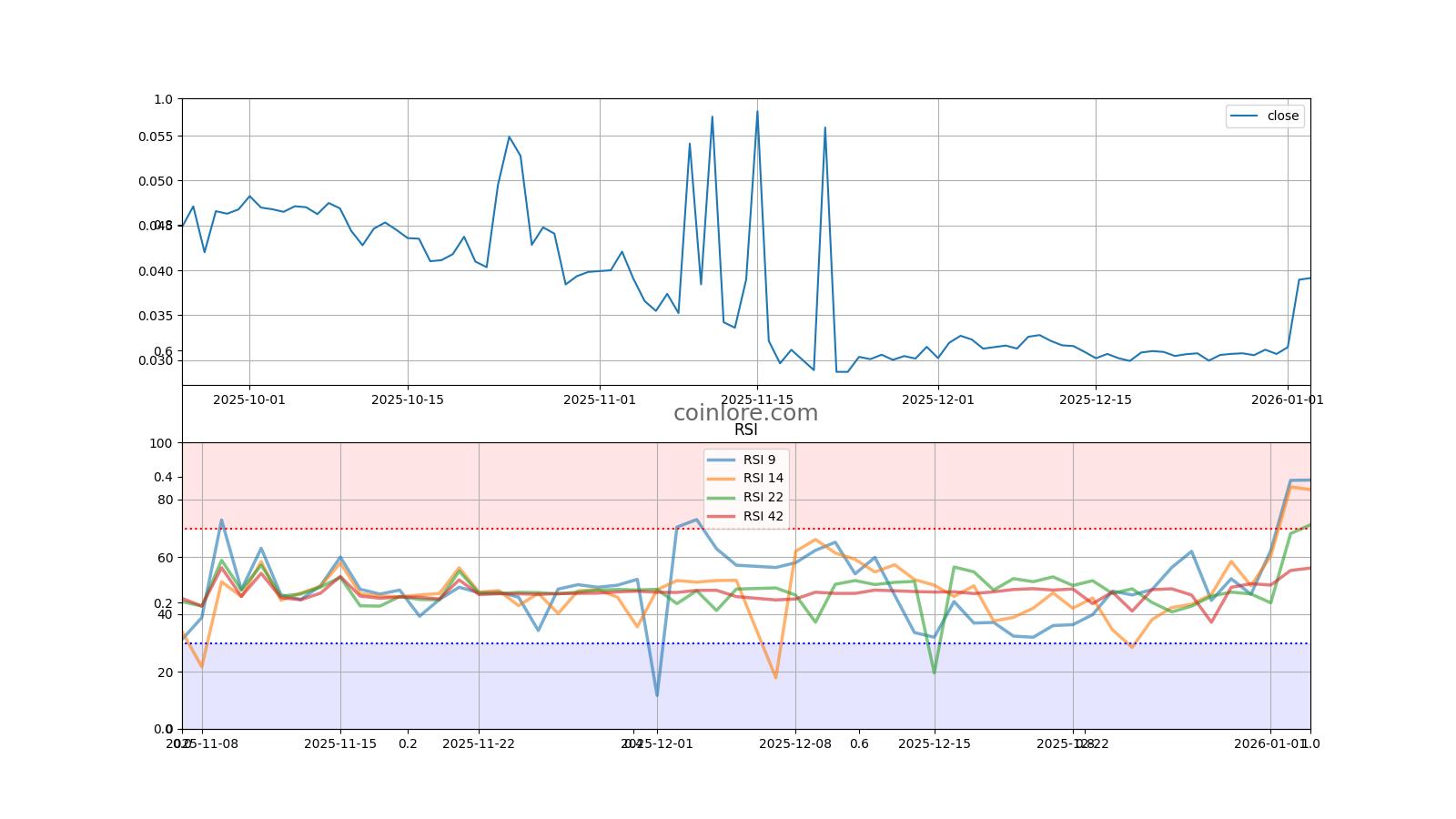 BitTokens RSI indicator