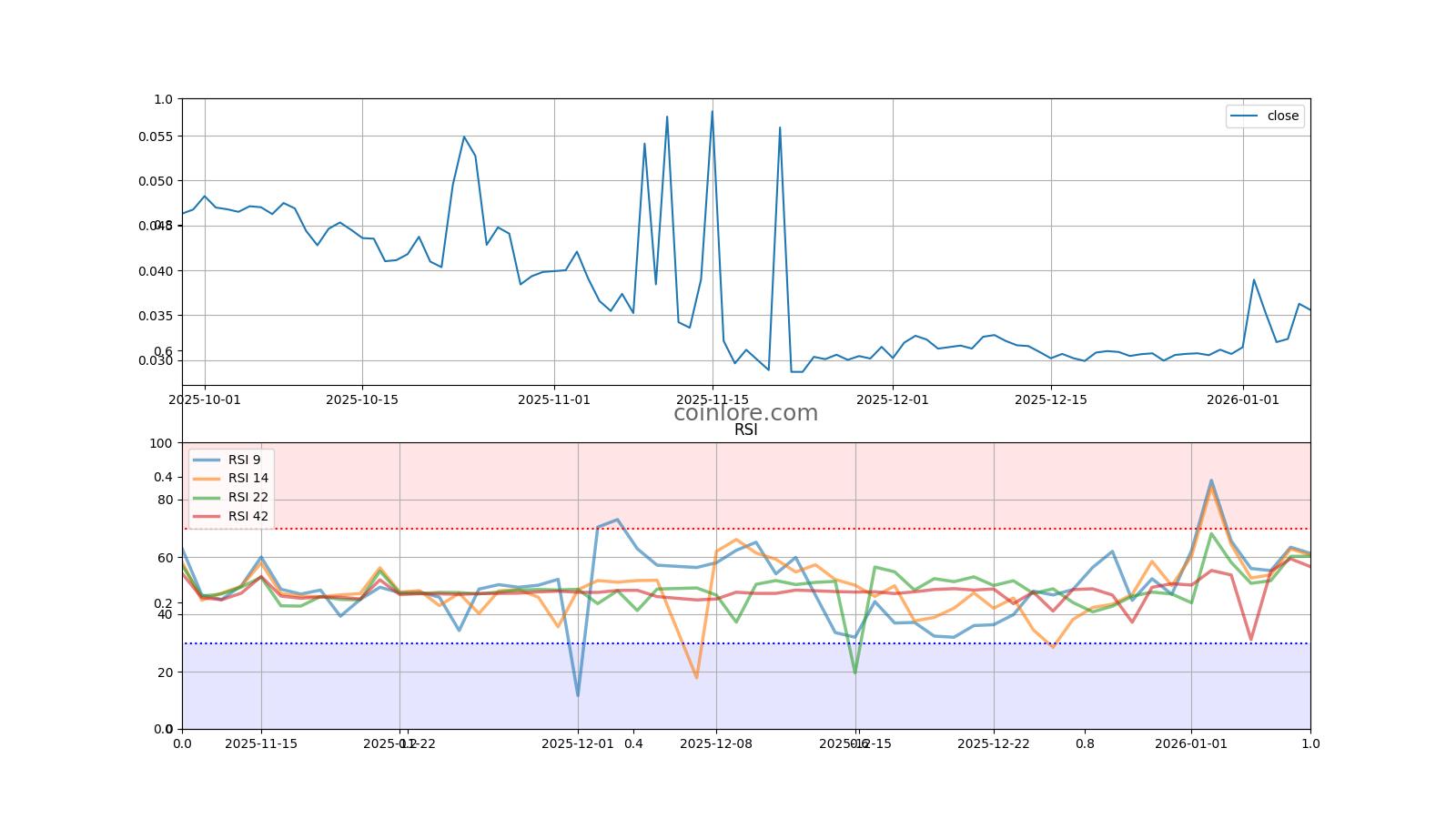 BitTokens RSI indicator