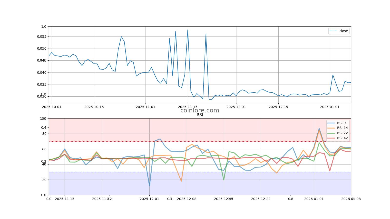 BitTokens RSI indicator