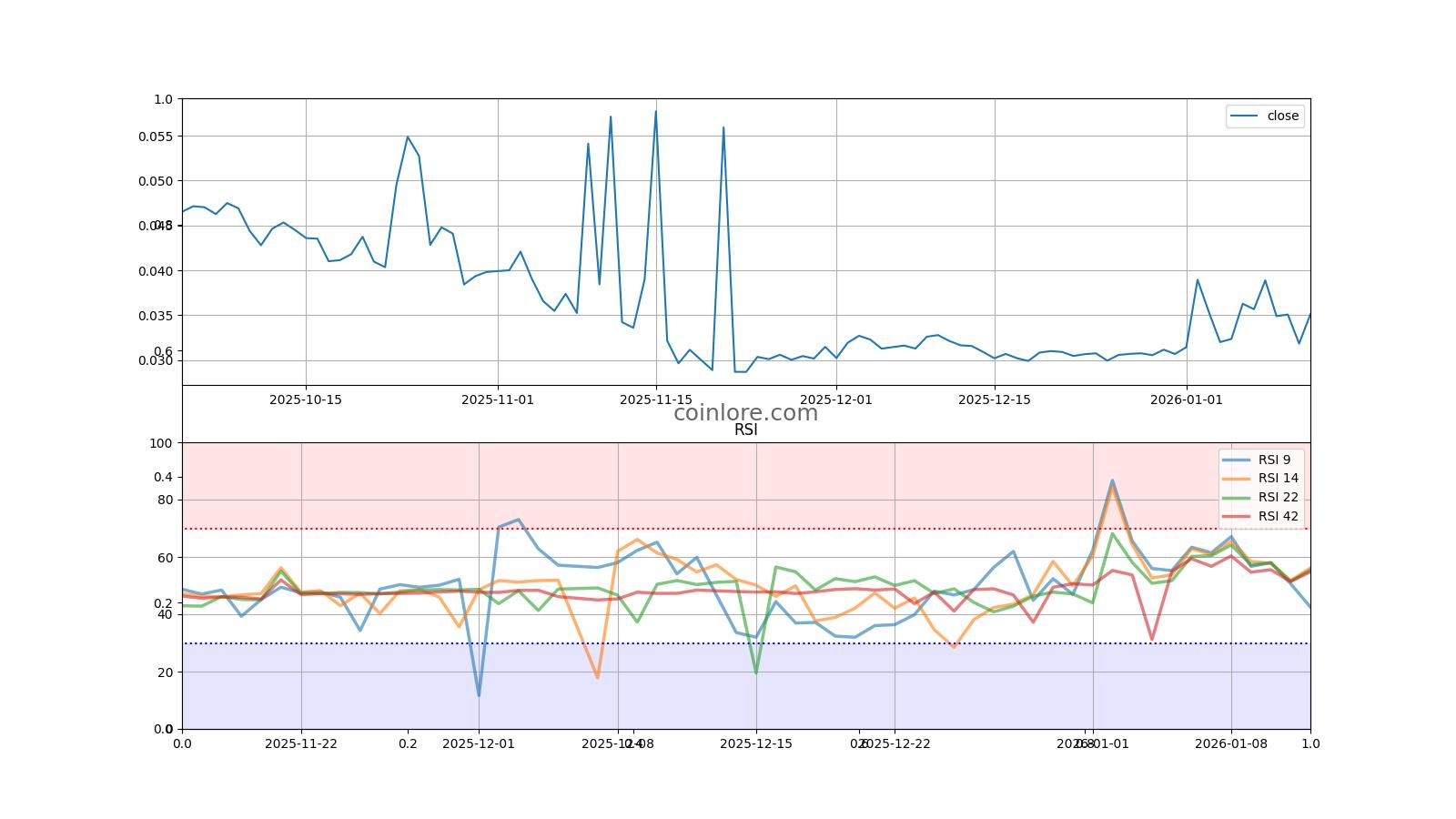 BitTokens RSI indicator