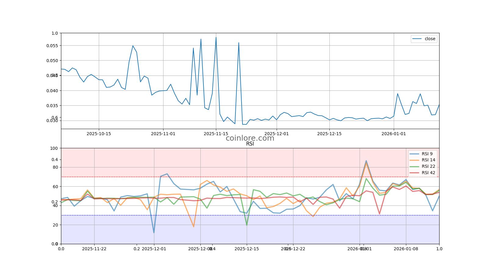 BitTokens RSI indicator