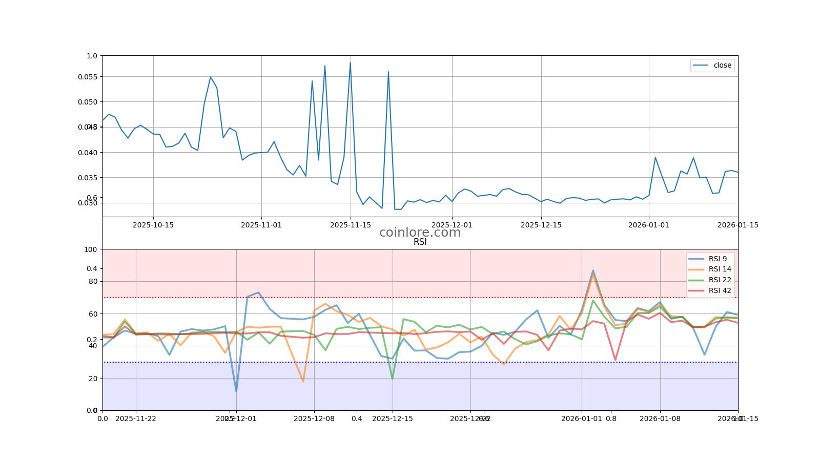 BitTokens RSI indicator