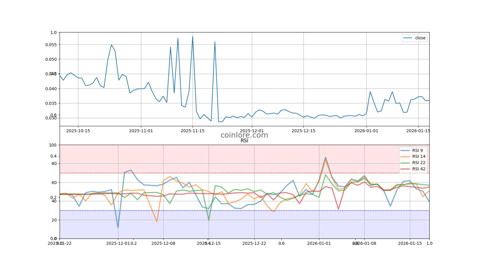 BitTokens RSI indicator