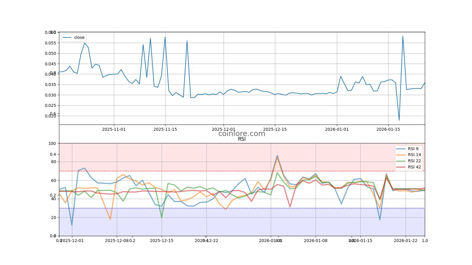 BitTokens RSI indicator